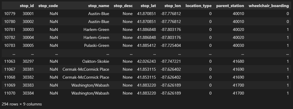 GitHub - michaelslice/CTA-Data-Analysis-Visualization: This project ...