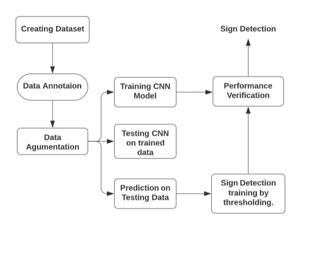 GitHub - Piyushkr101200/Sign-Language-to-Text-Sentence-Conversion