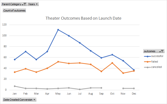 GitHub - William-Venable/Kickstarter-Analysis: Performing analysis on Kickstarter data to ...
