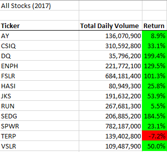 GitHub - William-Venable/Stock-Analysis: Using VBA to analyze green energy stock.