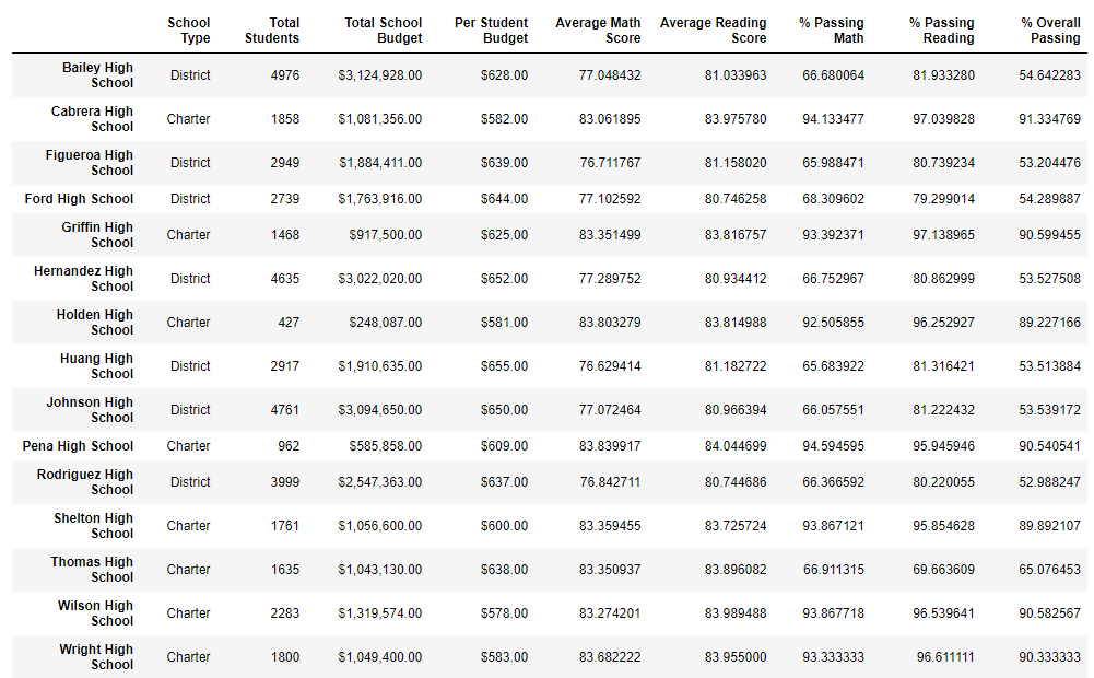 GitHub - William-Venable/School_District_Analysis