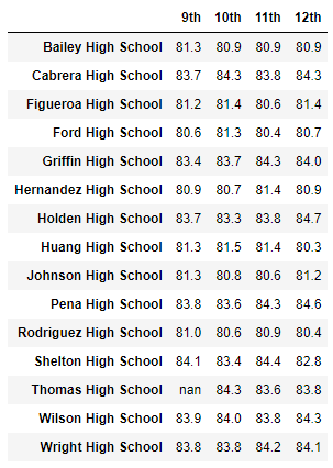 GitHub - William-Venable/School_District_Analysis
