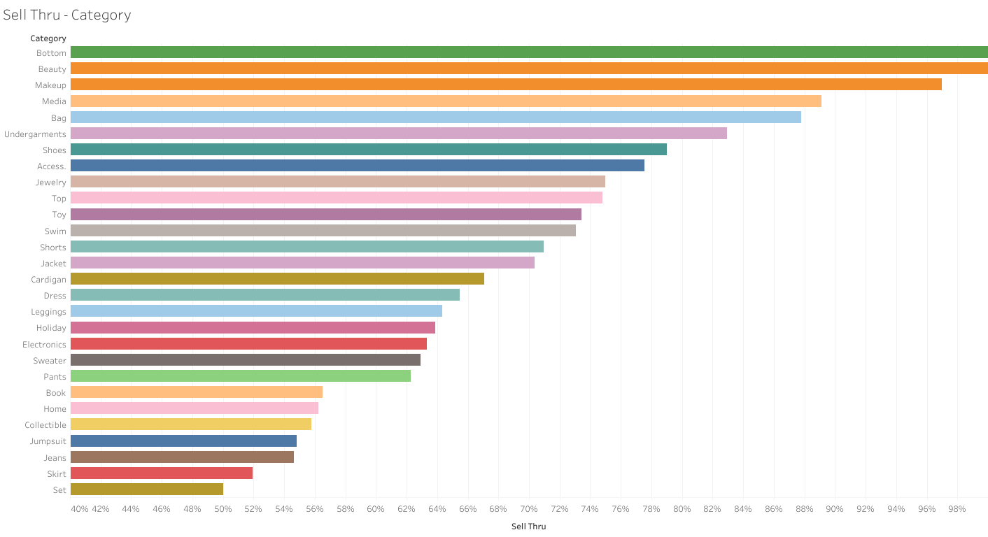 GitHub - Tizzdale/Store-Summary: High level review of sales and profit ...