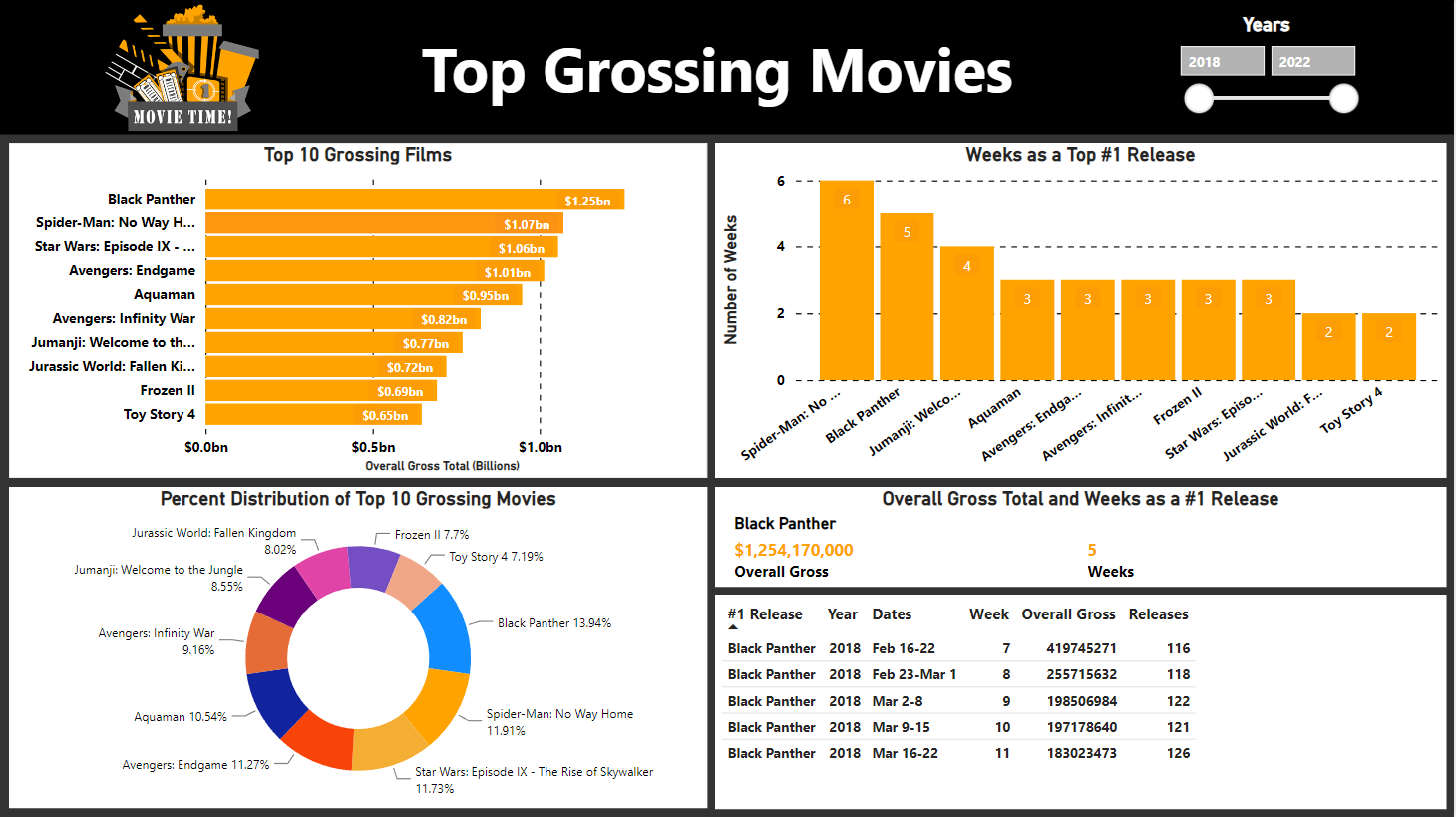 GitHub - GabrielMacJr/Top_Grossing_Movies: Power BI Dashboard (Excel ...