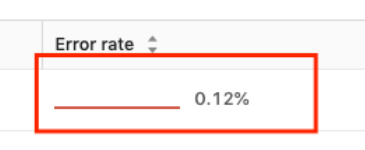 Monitor Tab - Error rate value should be 0-100 value and not 0-1 ...