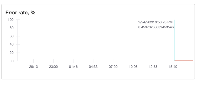 Monitor Tab - Error rate value should be 0-100 value and not 0-1 ...