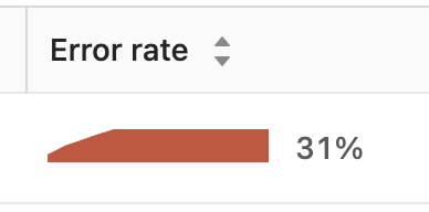 Monitor Tab - Error rate graph in operation table is always a straight ...