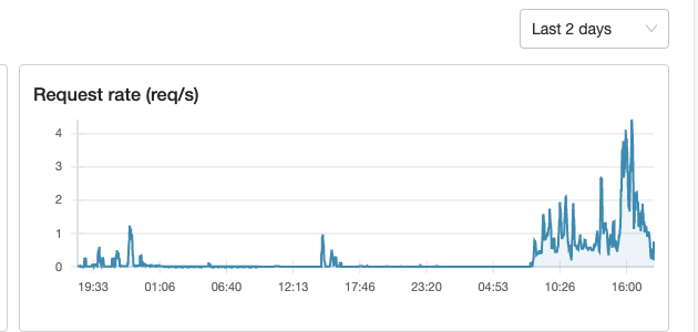 [Feature]: Monitor Tab - use a different step for each time range ...