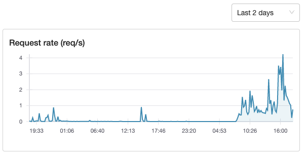 [Feature]: Monitor Tab - use a different step for each time range · Issue #1213 · jaegertracing ...