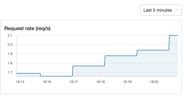 [Feature]: Monitor Tab - use a different step for each time range ...