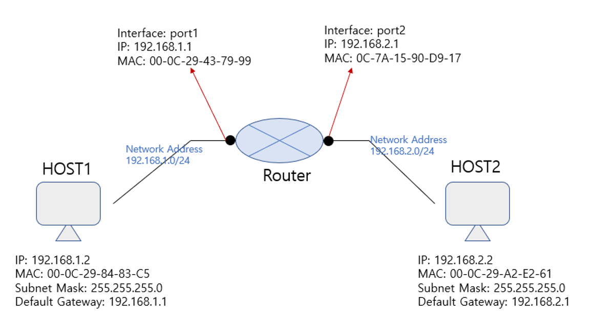 GitHub - HaegyeongKim01/ComputerNetwork: ComputerNetwork_ARP&ROUTER