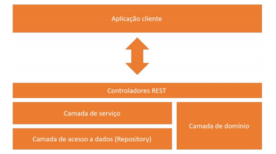 GitHub - Mardoqueu/os-api: Sistema web completo com tecnologias Spring ...