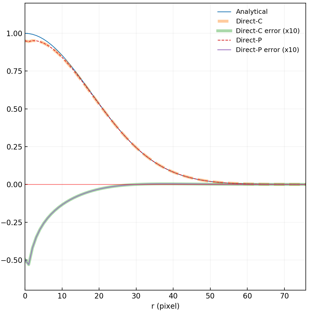 Ensure that Python and Cython versions of abel.direct produce identical results · Issue #58 ...