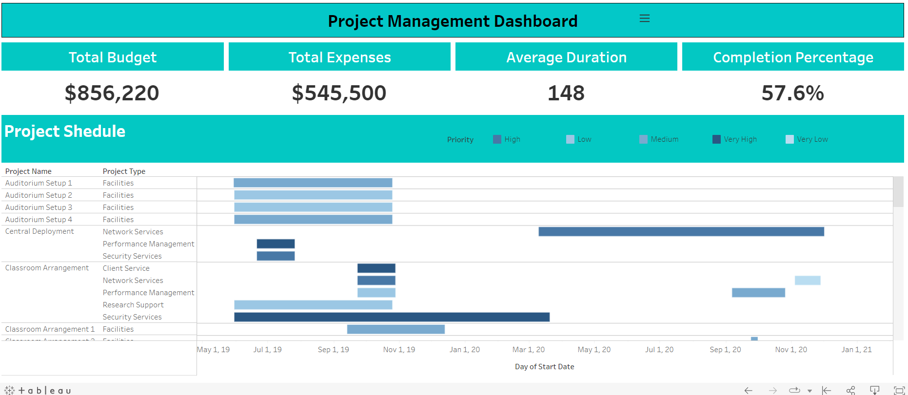 GitHub - kunalsorte18/Project-Management-Dashboard-Using-Tableau-: The ...