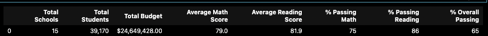 GitHub - Nino-gb/School_District_Analysis: Python