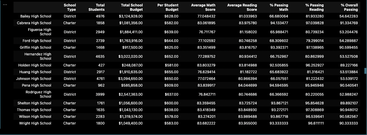 GitHub - Nino-gb/School_District_Analysis: Python