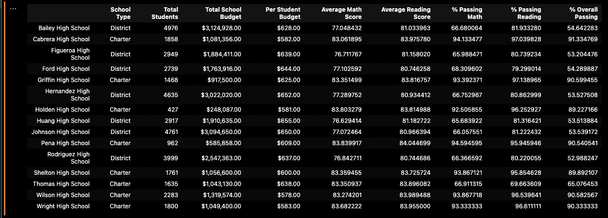 GitHub - Nino-gb/School_District_Analysis: Python