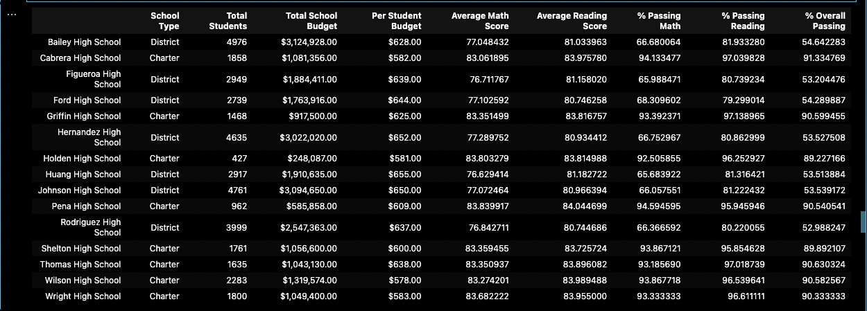 GitHub - Nino-gb/School_District_Analysis: Python