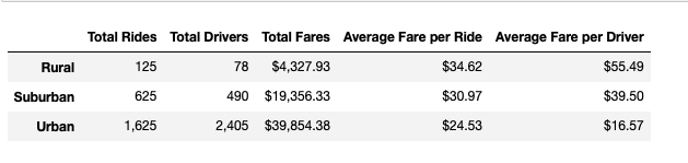 GitHub - Nino-gb/PyBer_Analysis