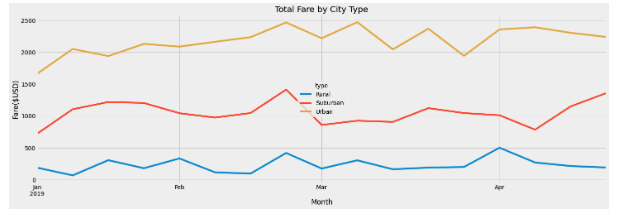GitHub - Nino-gb/PyBer_Analysis