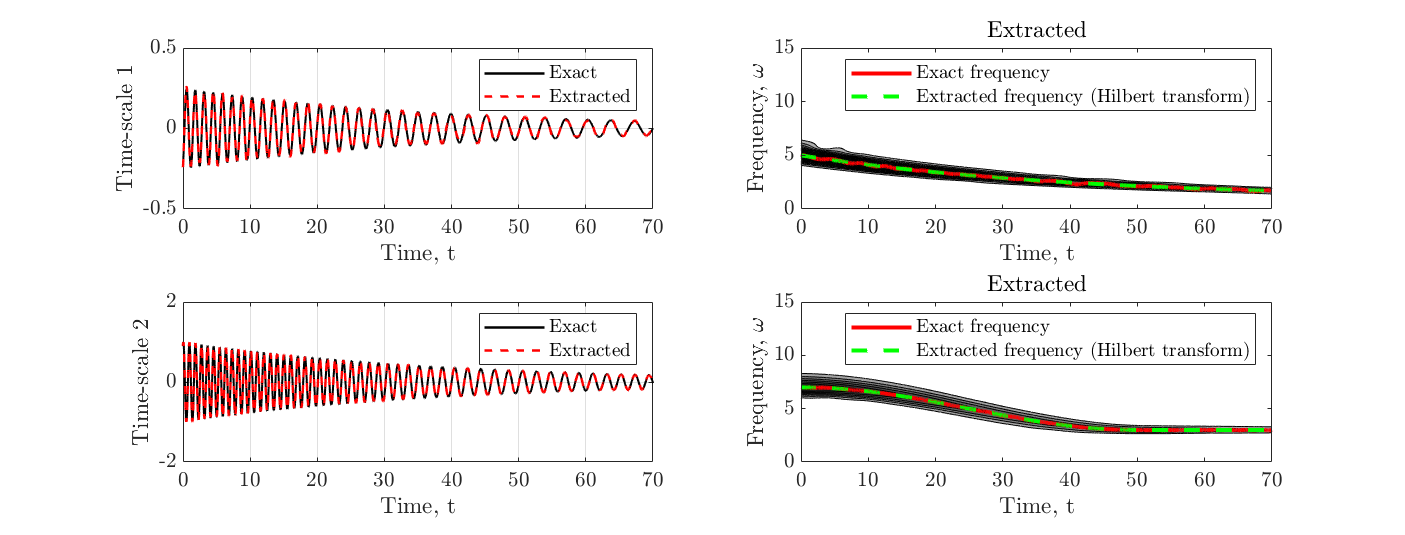GitHub - amjhd94/CWT-SignalProcessing: Wavelet-based Signal Processing tool for time-frequency ...