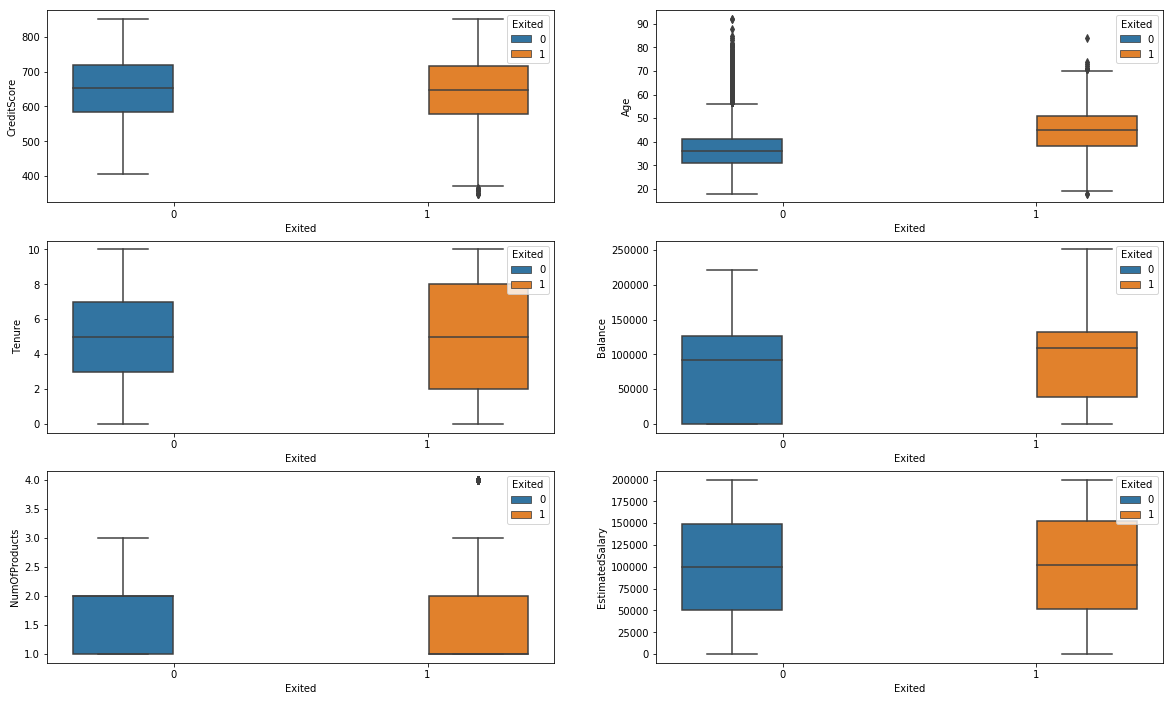 GitHub - arvs3k/Customer-churn: Prediction of customer churn