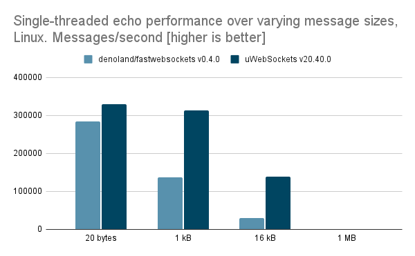 Plot uWebSockets for public reference · Issue #26 · denoland/fastwebsockets · GitHub