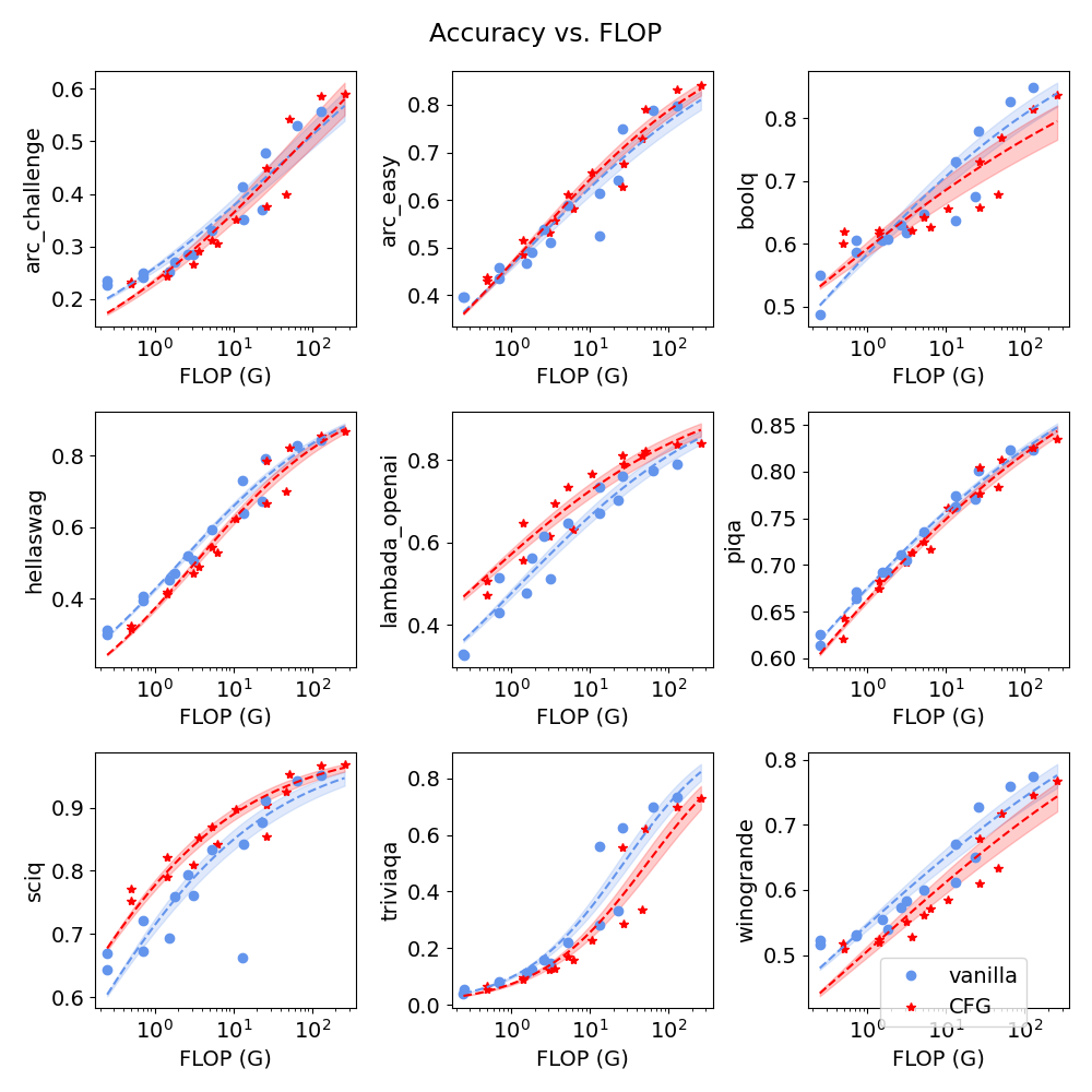 Add Classifier-Free Guidance sampling · Issue #24536 · huggingface/transformers · GitHub