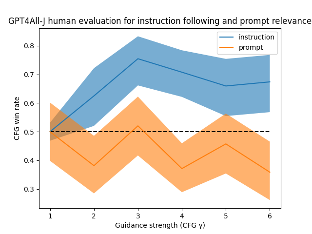 Add Classifier Free Guidance Sampling · Issue 24536 · Huggingface