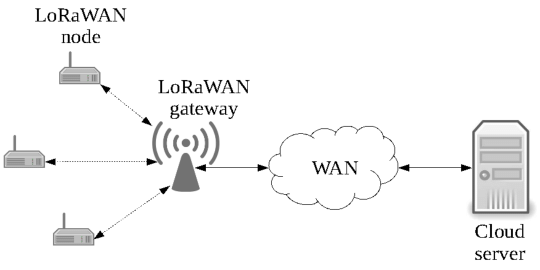 GitHub - mohamedashraf56/IOT-LoRaWan-: ITI Summer Training Graduation Project (Embedded Systems ...