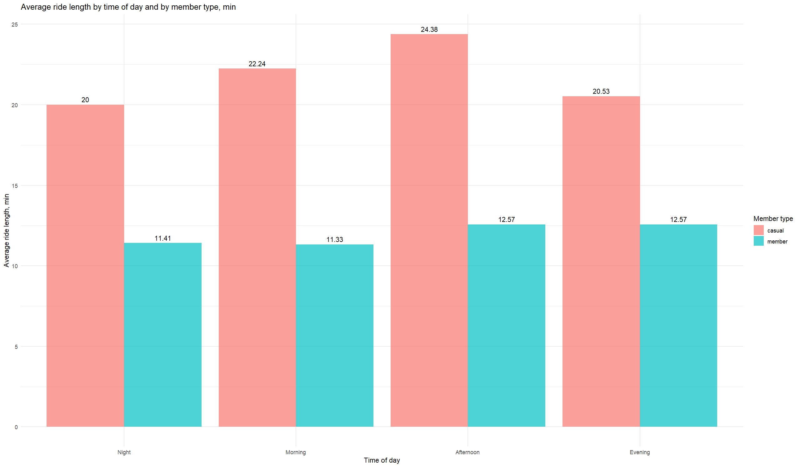 GitHub - prolabrus/Google-Data-Analytics-Capstone-Case-Study-1: I am ...