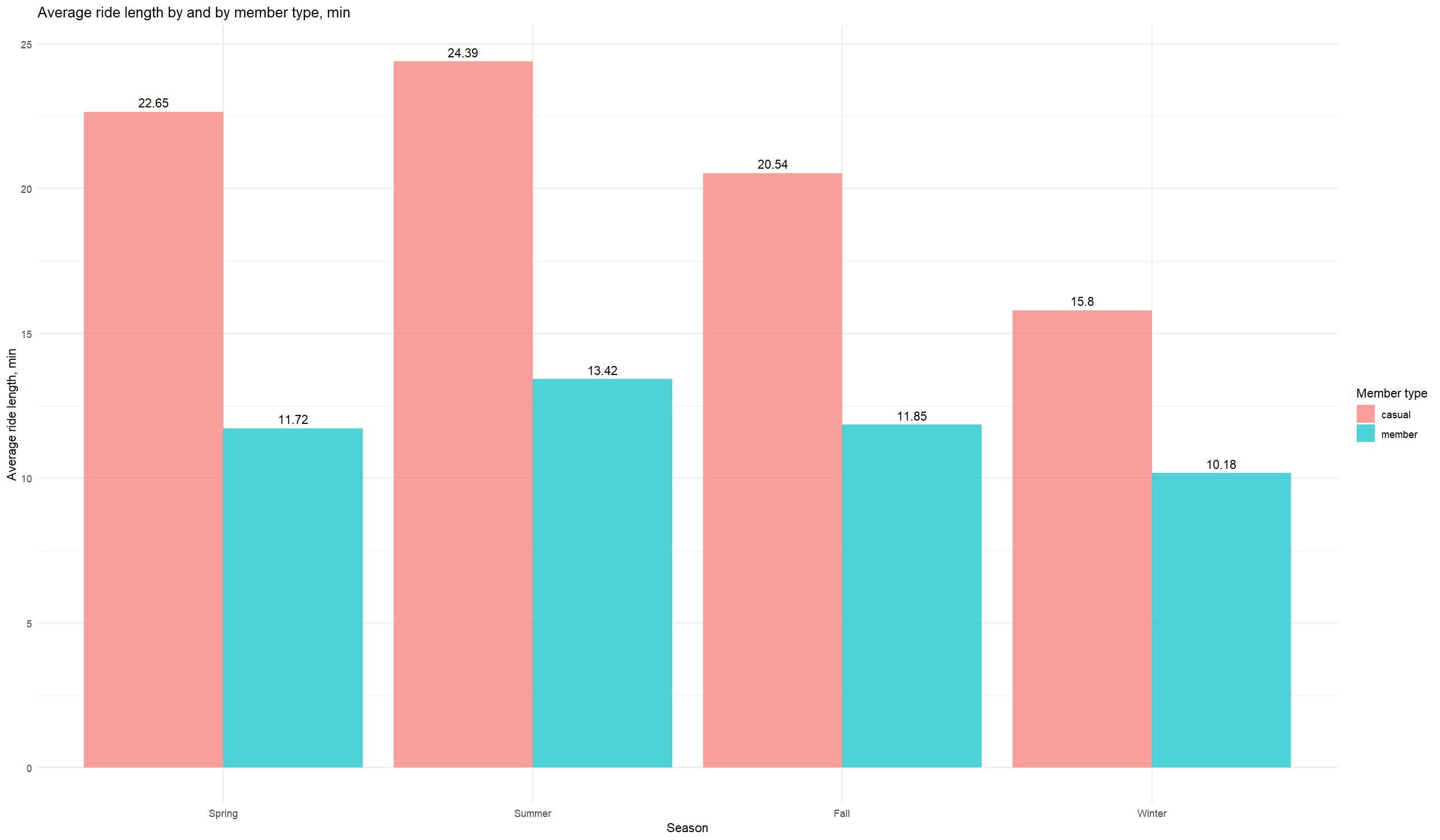 GitHub - prolabrus/Google-Data-Analytics-Capstone-Case-Study-1: I am ...