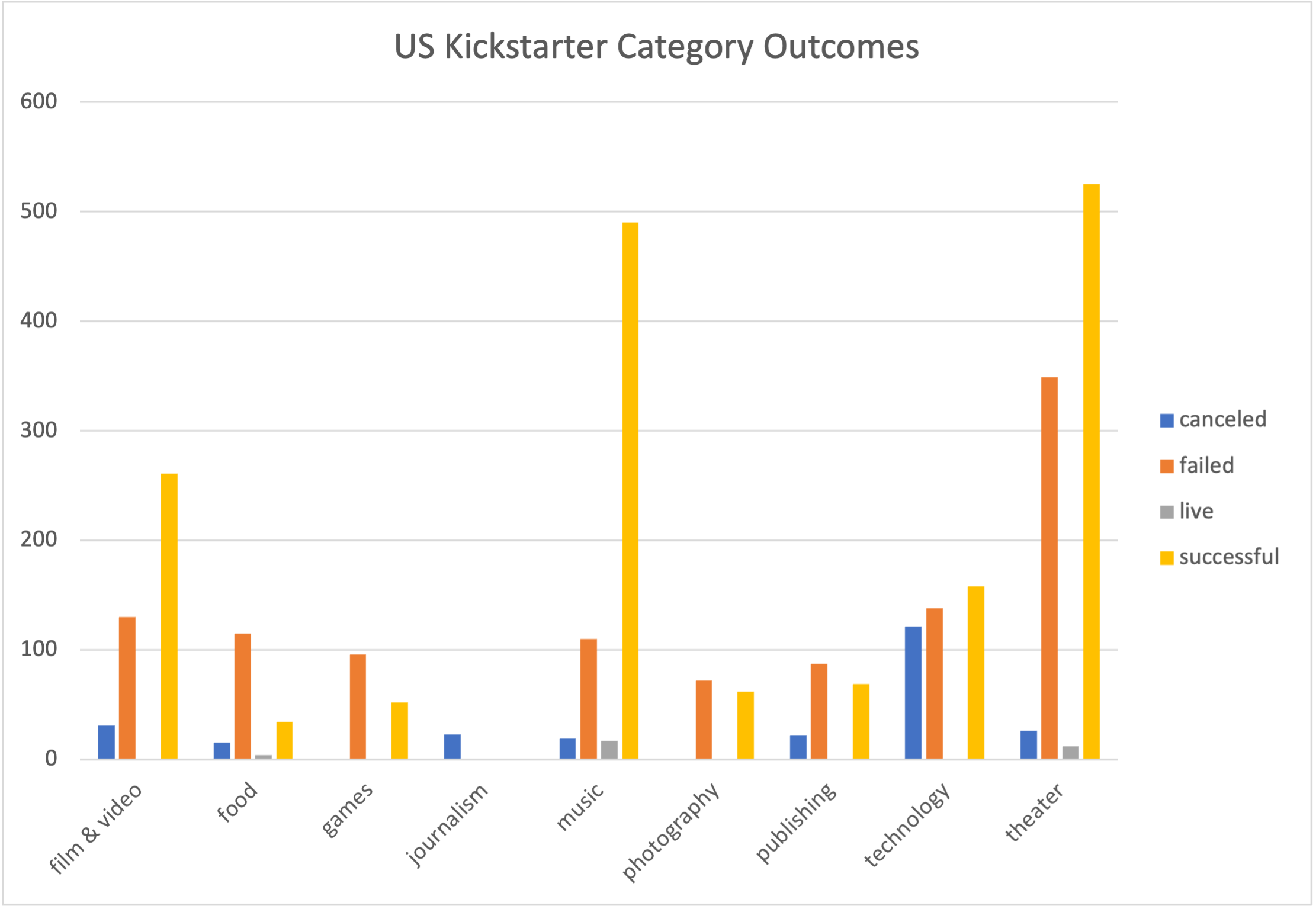 GitHub - noasiegel/kickstarter-analysis: performing analysis on ...