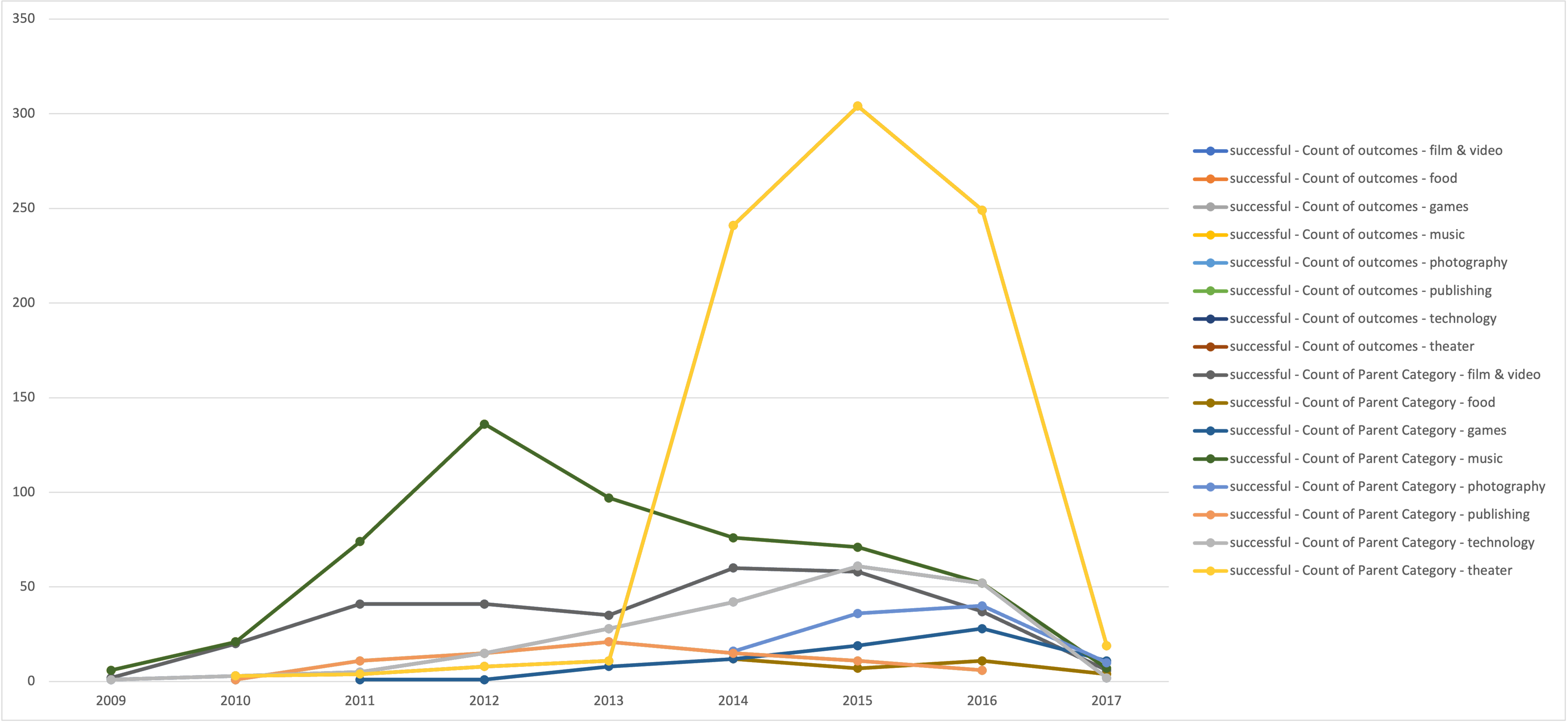 GitHub - noasiegel/kickstarter-analysis: performing analysis on kickstarter data to uncover trends