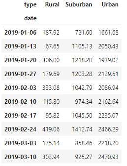 GitHub - Kmkinnear/PyBer_Analysis