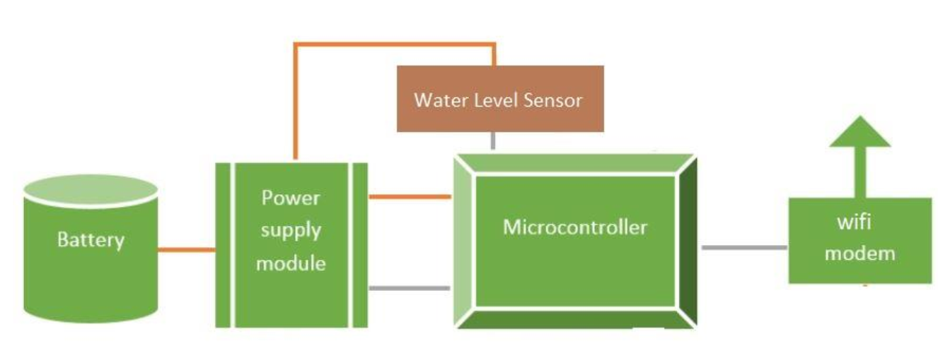 GitHub - OmarTahon/Early-Flood-Detection: Water leakage detection ...