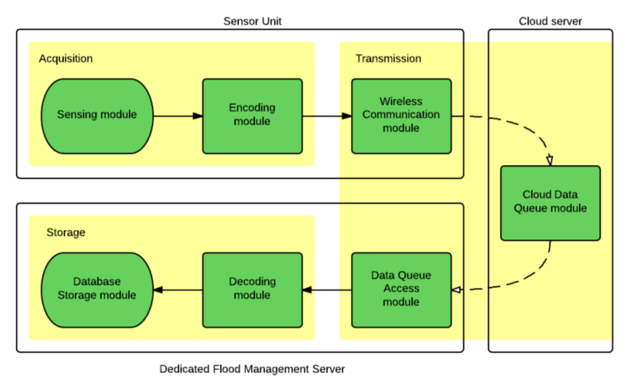 GitHub - OmarTahon/Early-Flood-Detection: Water leakage detection ...