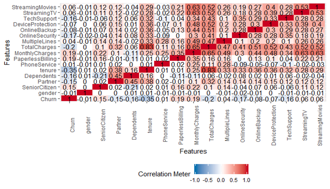 GitHub - mghadge2/Customer-Churn: How can the retention team of the ...