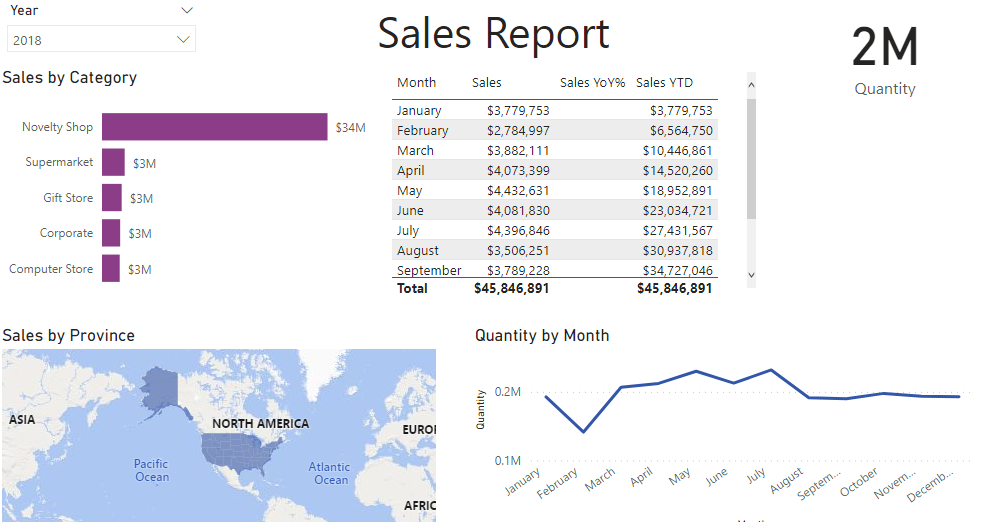 GitHub - mghadge2/Sales-Report