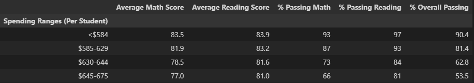 GitHub - HoldenLauer/School_District_Analysis: The purpose of this project was to analyze the ...