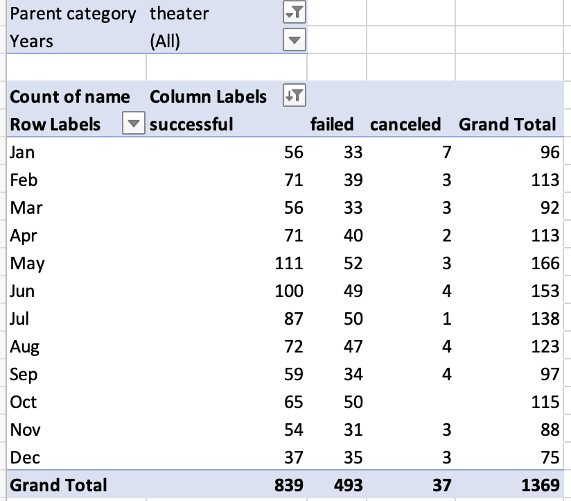 GitHub - sofiyakim/Kickstarter-Analysis: Performing analysis on Kickstarter data to uncover trends