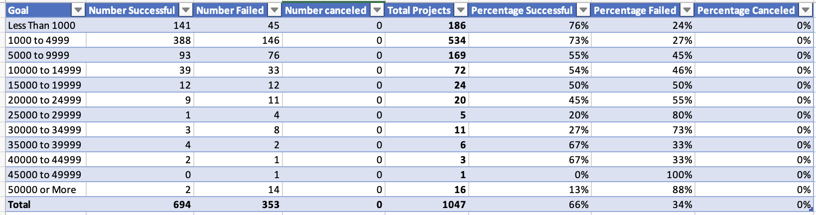 GitHub - sofiyakim/Kickstarter-Analysis: Performing analysis on Kickstarter data to uncover trends