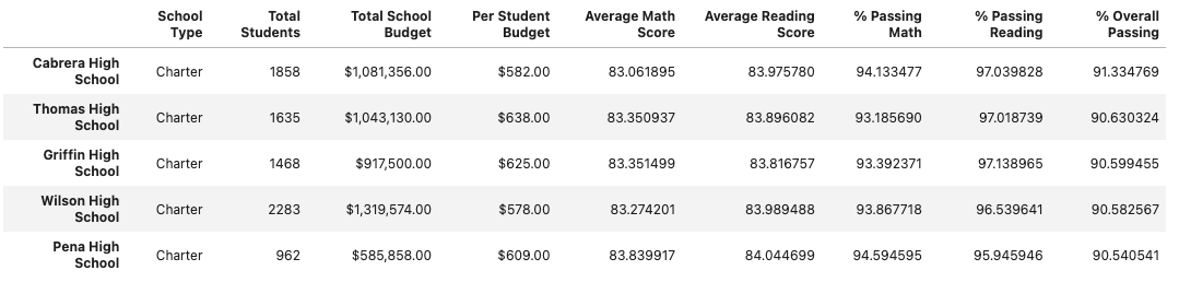 GitHub - sofiyakim/School_District_Analysis