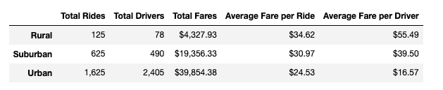 GitHub - sofiyakim/PyBer_Analysis