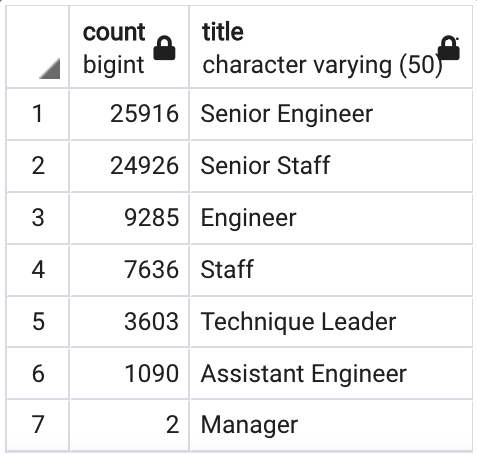 GitHub - sofiyakim/Pewlett-Hackard-Analysis
