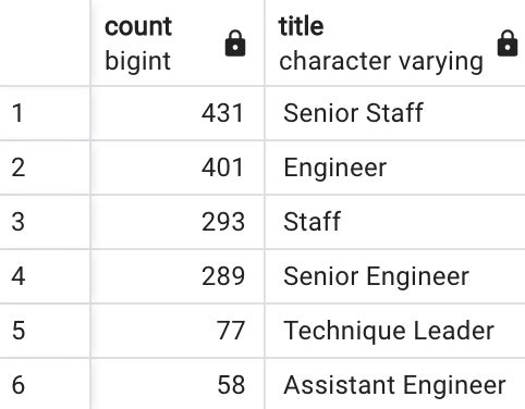 GitHub - sofiyakim/Pewlett-Hackard-Analysis