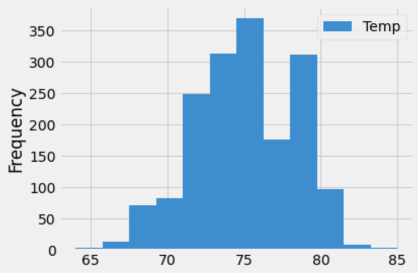 GitHub - sofiyakim/Surfs_up
