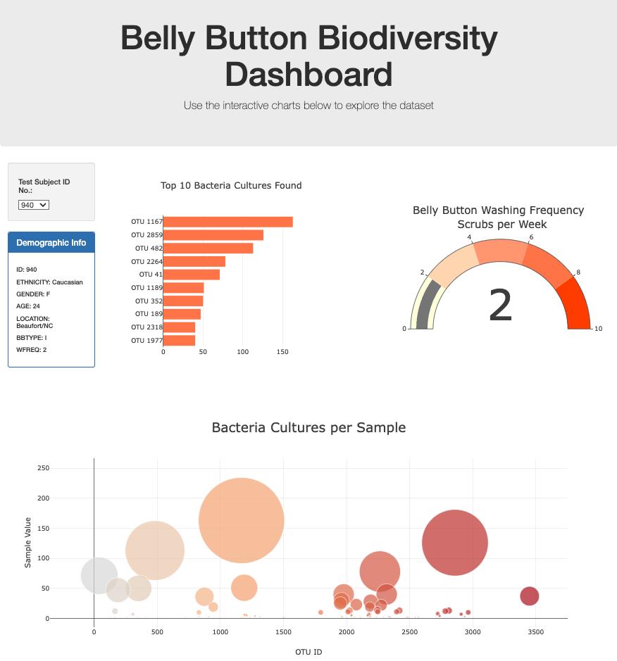 Github Sofiyakim Belly Button Plotly