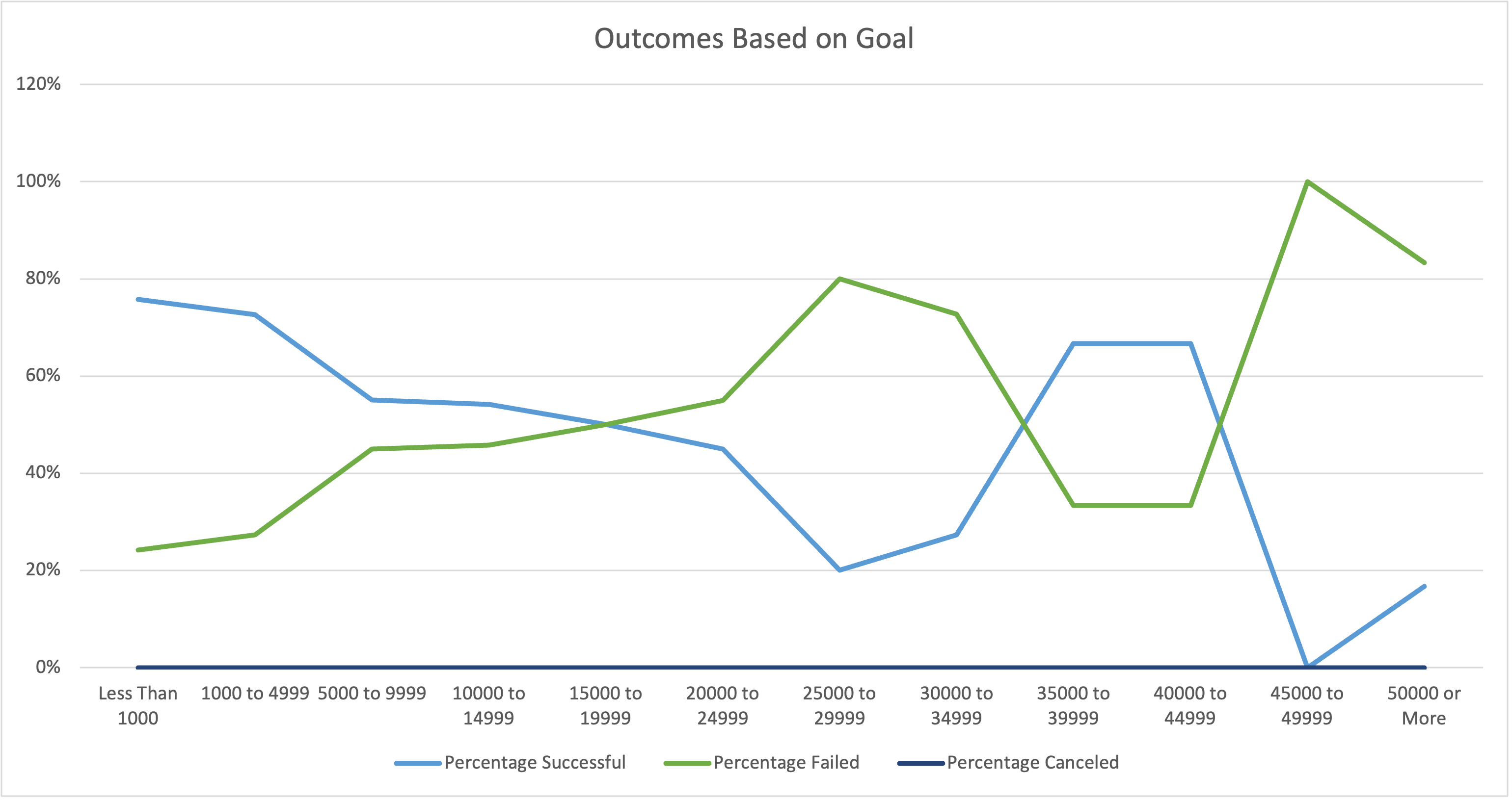 GitHub - nicolledacumos/kickstarter-analysis: Performing analysts on Kickstarter data to uncover ...