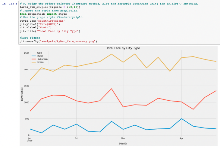 Github Nicolledacumos Pyber Analysis